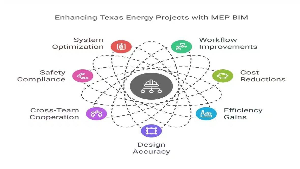 MEP BIM Coordination In Texas (2025) | Boost Energy Project Efficiency ...