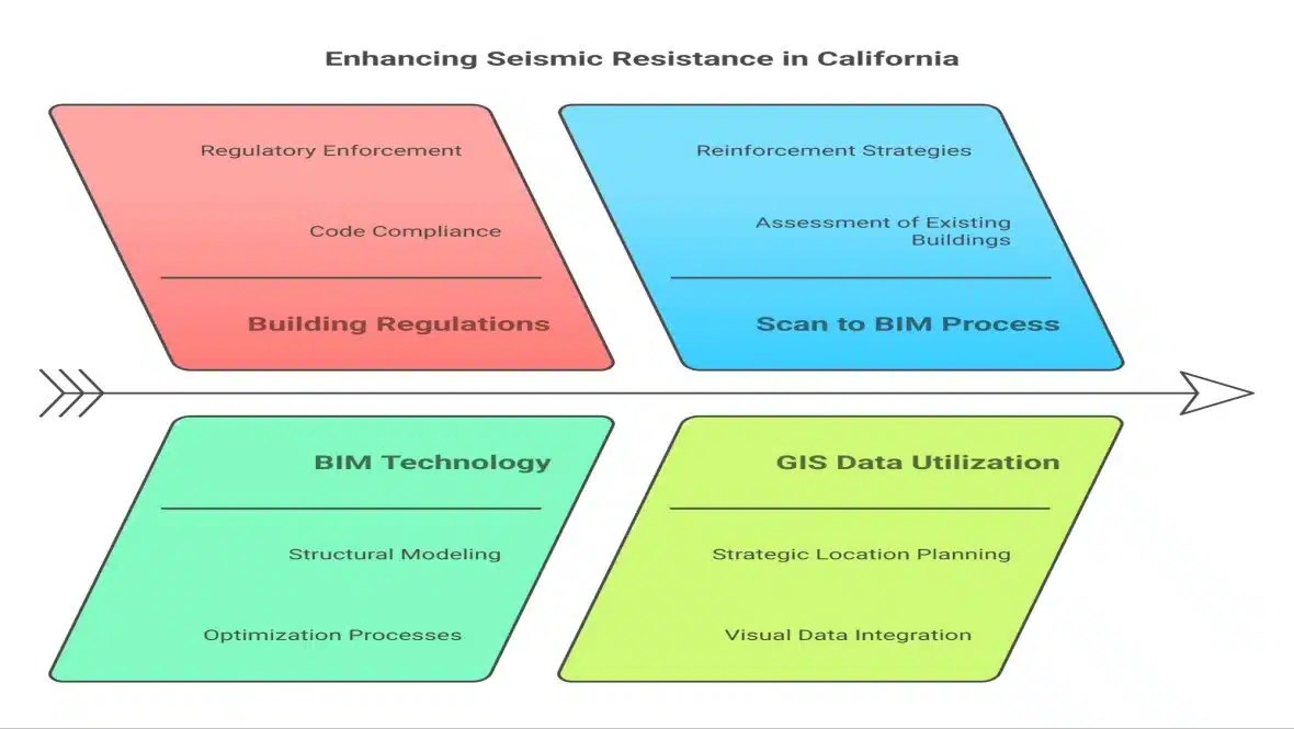 How BIM Services Are Helping California Architects (2025) | Earthquake ...