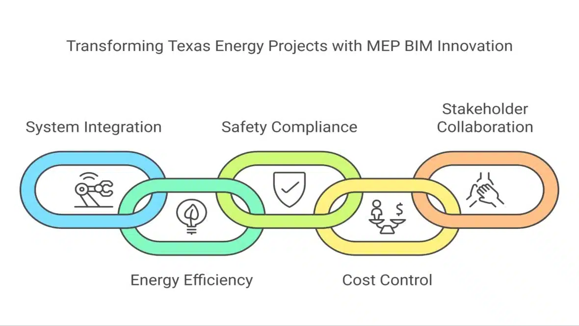 MEP BIM Coordination In Texas (2025) | Boost Energy Project Efficiency ...