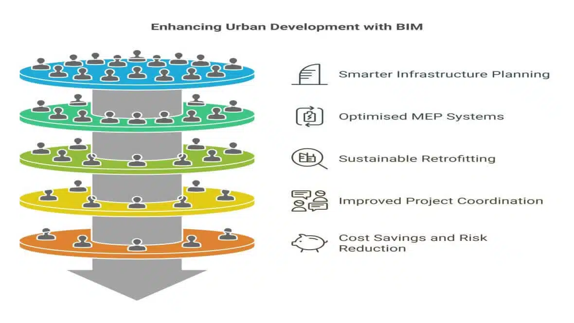 BIM For Smart Cities Florida | Transforming Urban Development