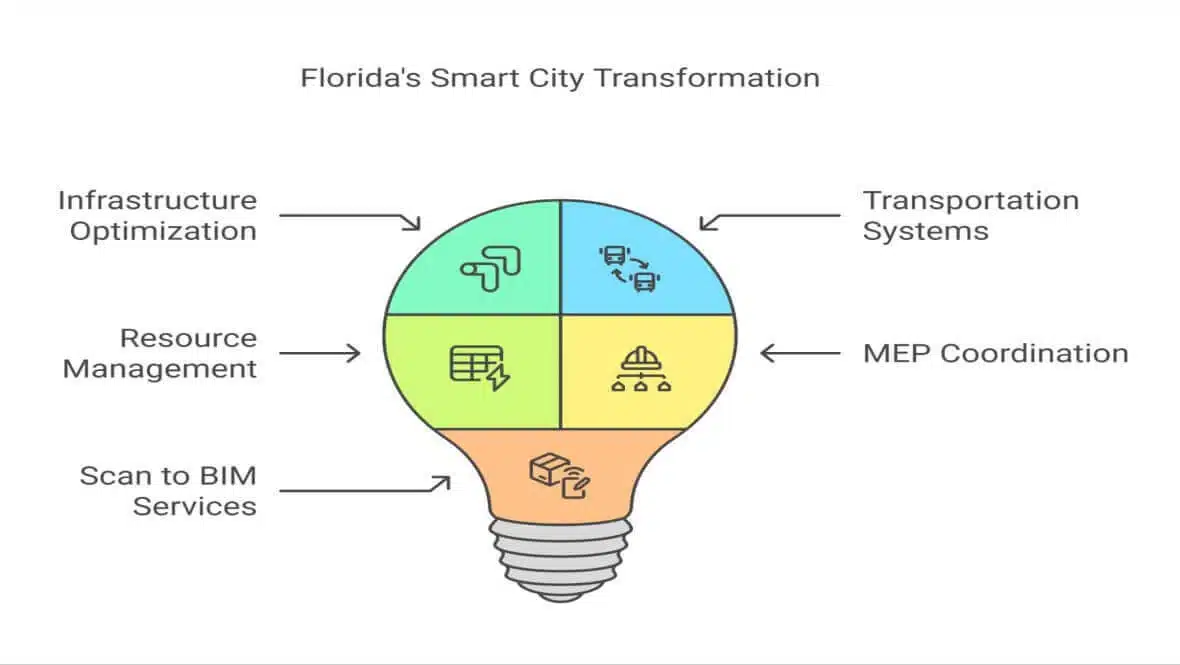 The Role Of BIM In Florida’s Smart Cities (2025) | Smarter Urban ...
